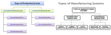 Type of Production and Manufacturing Systems Management