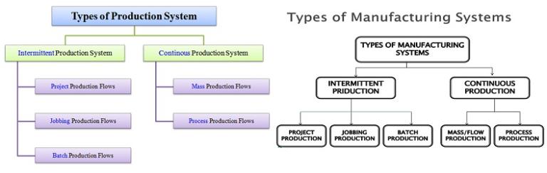 Type of Production and Manufacturing Systems Management