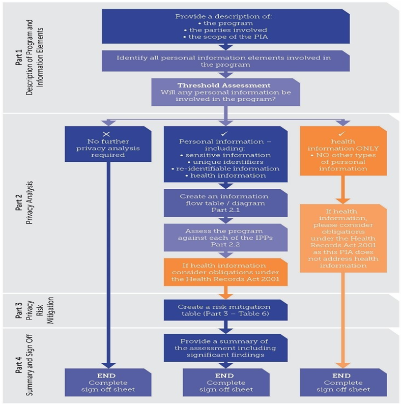 How to Assess Privacy Risks in New Technologies Businesses? - Get 24/7 ...